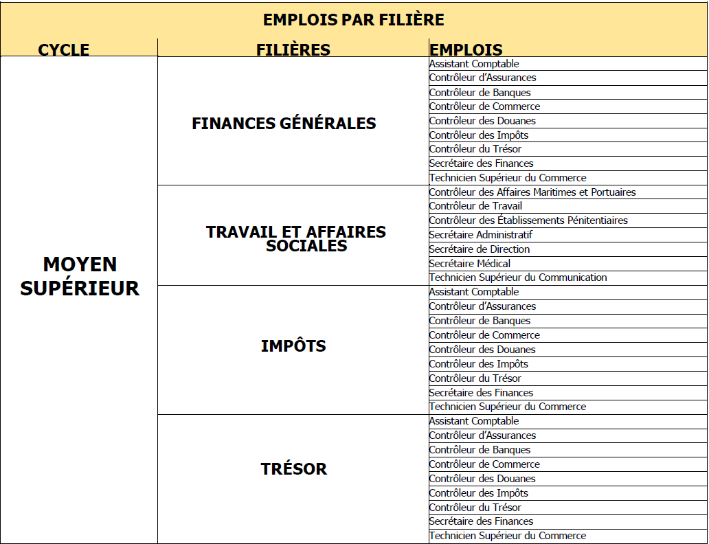 Le concours d’entrée à l’ENA – cycle moyen supérieur